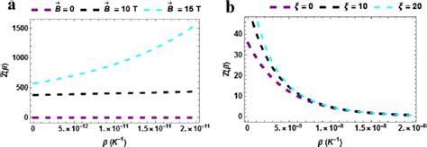 A Partition As A Function Of β Varying Magnetic Field B Partition Download Scientific
