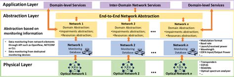 Architecture Of Abstraction Layer In The Optical Networks Download
