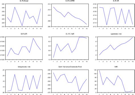 Monthly Expected Returns And Risk Parameters Of Global Portfolios In Download Scientific