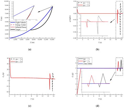 Design Of Convergent And Accurate Guidance Law With Finite Time In Complex Adversarial Scenarios