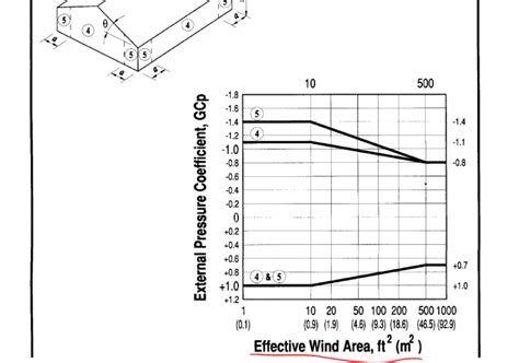 What Is The Meaning Of Effective Wind Area Structural Engineering General Discussion Eng Tips