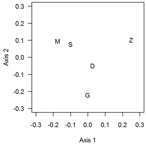 Multidimensional Scaling Plot Of Similarity Between The Species Lists