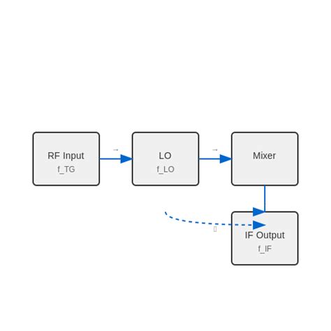 Spectrum Analyzers Tutorials On Electronics Next Electronics