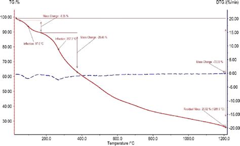 Tga Trace Of Sample I Download Scientific Diagram