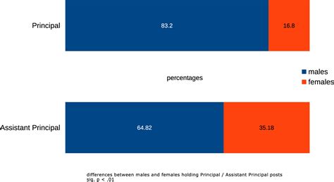 frontiers orchestrated sex the representation of male and female