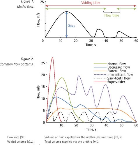 Uroflowmetry Uroflowmetry Procedure Uroflowmetry Normal Flow Rate