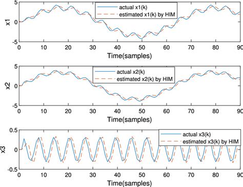 State Estimation By The Observer 5 Download Scientific Diagram