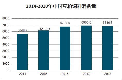 2020 2026年中国豆粕饲料产业前景规划及供需形势分析报告智研咨询