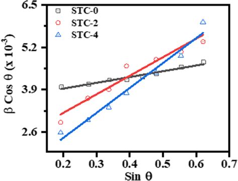 Wh Plot For All Samples Generated Using Eq 3 Symbols Represent