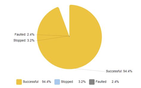 Variable Radius Pie Chart Issue · Issue 1989 · Amchartsamcharts4 · Github