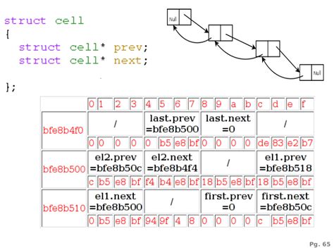 Verwendung Von Zeigern In C Programmen Using Pointers In C Programs