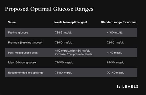 Glucose Reading Ranges
