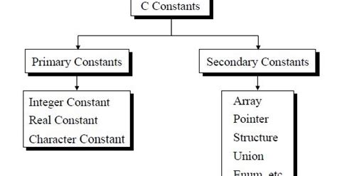 Variables Constants And Data Types In C Language