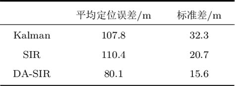 Table 1 From Doppler Information Assisted Target Tracking Algorithm Based On Particle ﬁlter