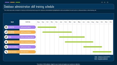 Database Administration Skill Training Schedule Career Development
