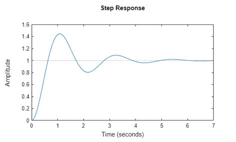 Tf Transfer Function Model Matlab Mathworks Benelux