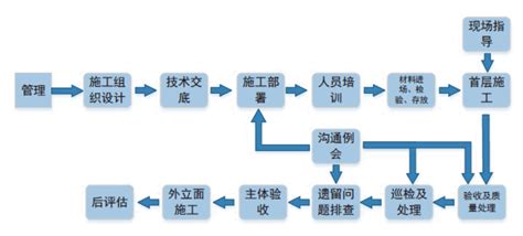 开发商关注的100个装配式建筑问题之预制构件加工周期及安装