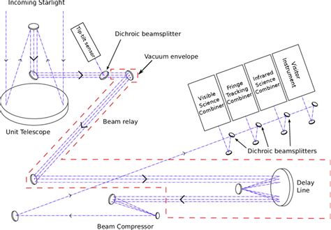 The Beam Path From One Of The Telescopes In The Array To The Beam