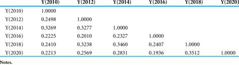 The Working Correlation Structure Of The Outcome Variable Download