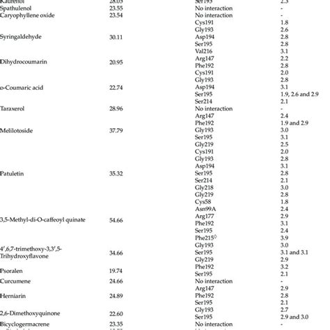 Energy Interaction Analysis Of 26 Ligands Mikania Along With Hne