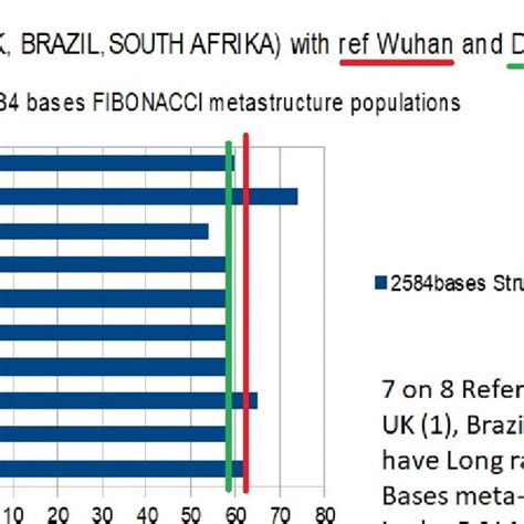 comparing circular fibonacci metastructures between reference variants