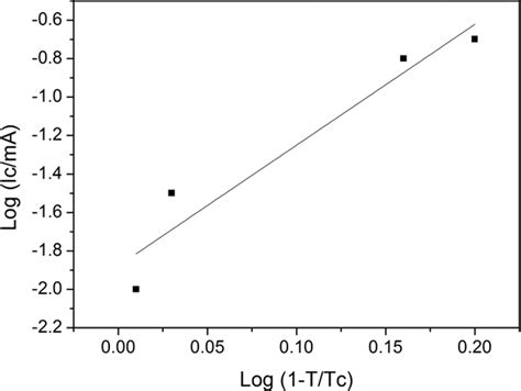 Log Ic Log 1 − T Tc Curves Of Ybco Bi 2212 Ybco Trilayer Structure Download Scientific Diagram