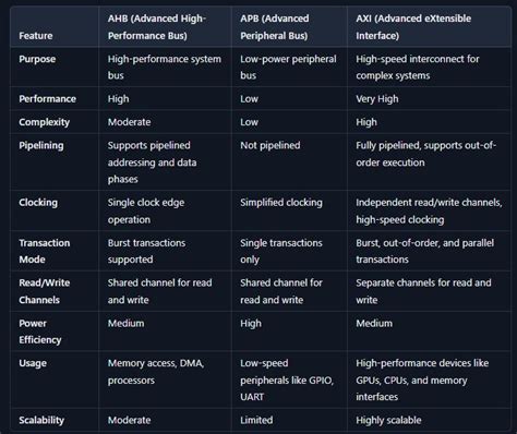 vlsi geeks on linkedin vlsi semiconductors socdesign ambaprotocols