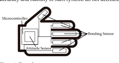 Figure 1 From Master Slave Control System For Virtual Physical Interactions Using Hands