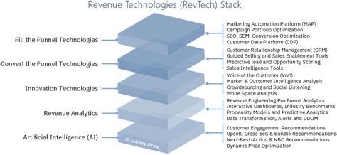 The Ideal Revops Tech Stack Johnny Grow