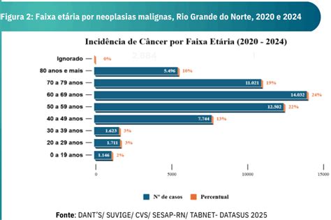 Câncer é A Segunda Maior Causa De Morte No Rn
