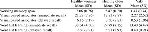 Performance On Memory Assessments Download Scientific Diagram