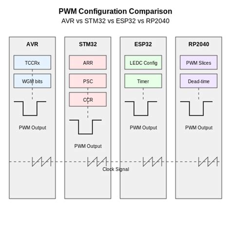 pwm control with microcontrollers tutorials on electronics next