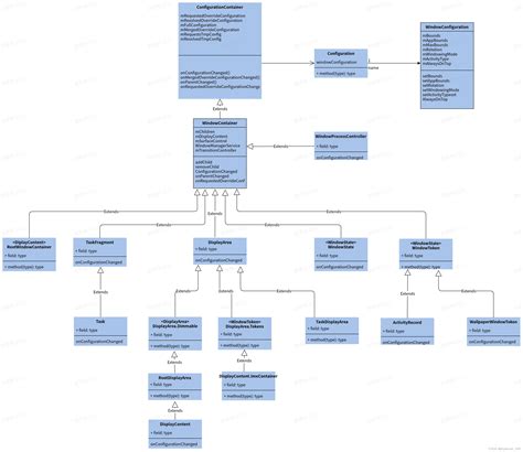 android 14 wms configuration 与configurationcontainer类
