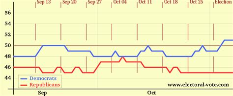 Senate Graph 2010