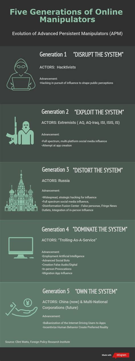 Five Generations Of Online Manipulation The Evolution Of Advanced