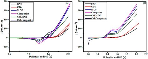A Cv And B Lsv Polarization Curves Of Bnf Cds Mof Composite