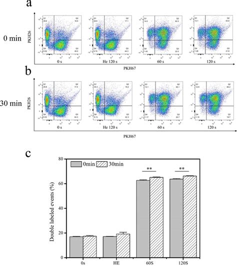 A And B Flow Cytometry Results Of Stained Platelets The Treated