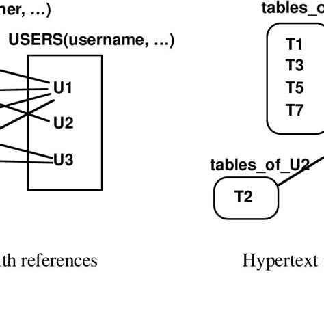 A Node On Relation Users Download Scientific Diagram