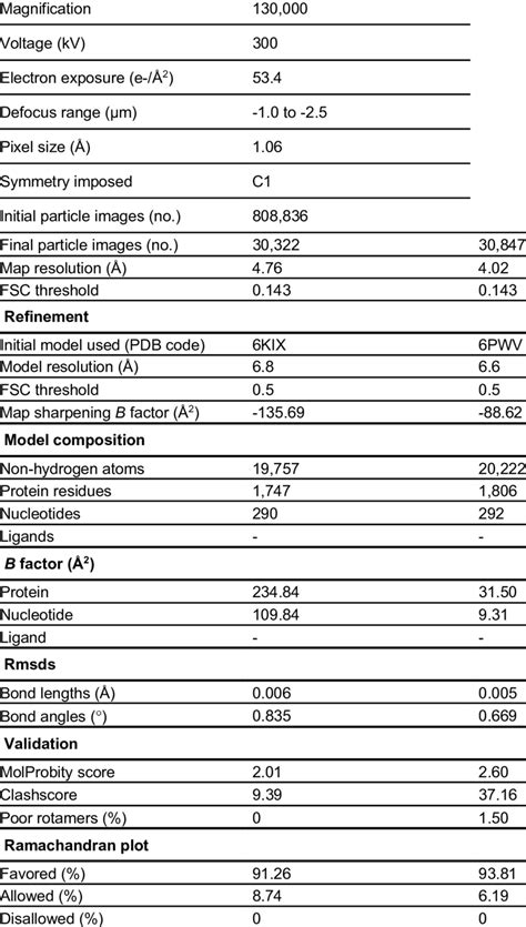 Cryoem Data Collection Refinement And Validation Statistics Mll1 Download Scientific Diagram