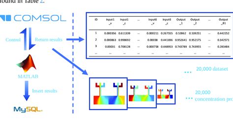 The Overall Flow Of Automating Comsol To Prepare The Dataset Of The Download Scientific Diagram