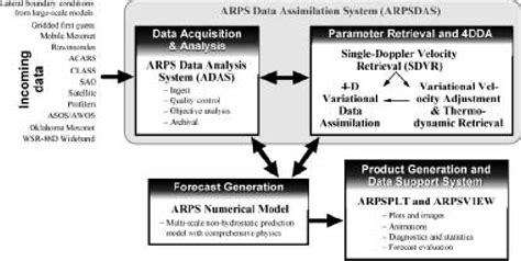 The Principal Components Of The Arps System Download Scientific Diagram