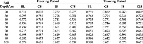 Spectral Entropy Se Of The Soil Energy Budget Of Different Soil
