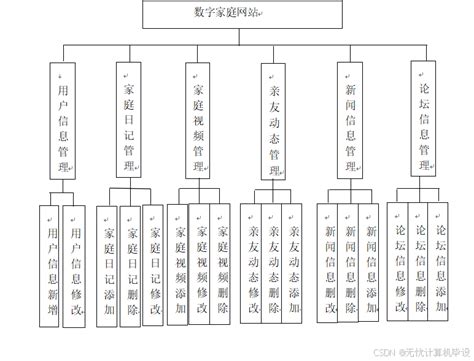 ssm基于web的数字家庭网站设计与实现 vue csdn博客