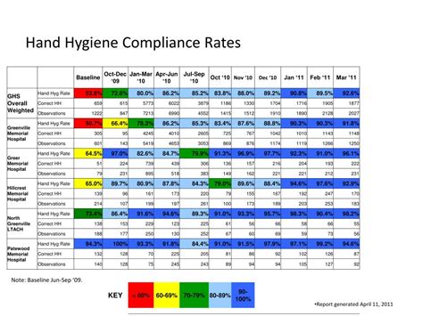 How To Increase Hand Hygiene Compliance At Guadalupe Harshaw Blog