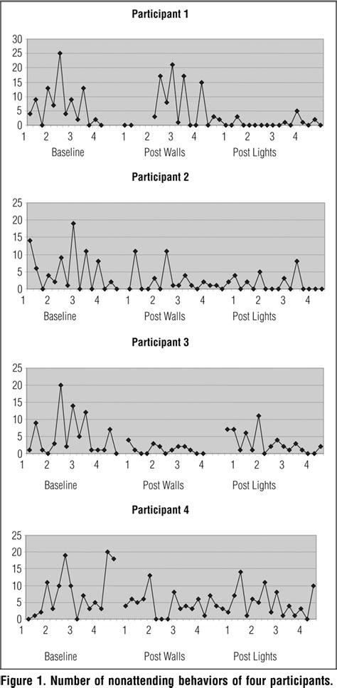 Figure 1 From Effect Of Classroom Modification On Attention And