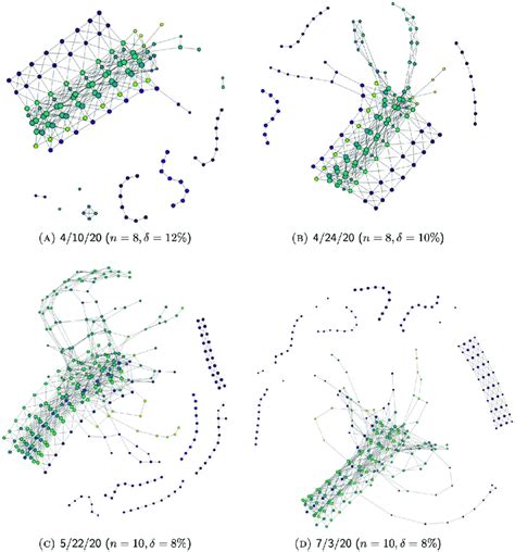 The Evolution Of Mapper Graphs Over Time For Filtered Data See Section Download Scientific
