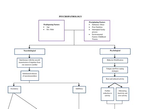 Psychopathology Final Psychopathology Predisposing Factors Age Sex