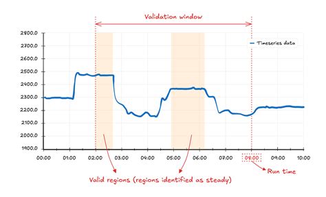 Data Sampling And Validation For Time Series Input Cognite Docs