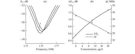 A Measured S 11 Microwave Reflection Coefficient Profiles For 1 Di