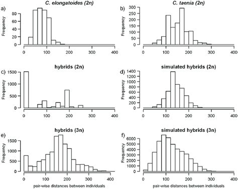 Histograms Of The Frequency Distribution Of Pairwise Distances In Bp Download Scientific